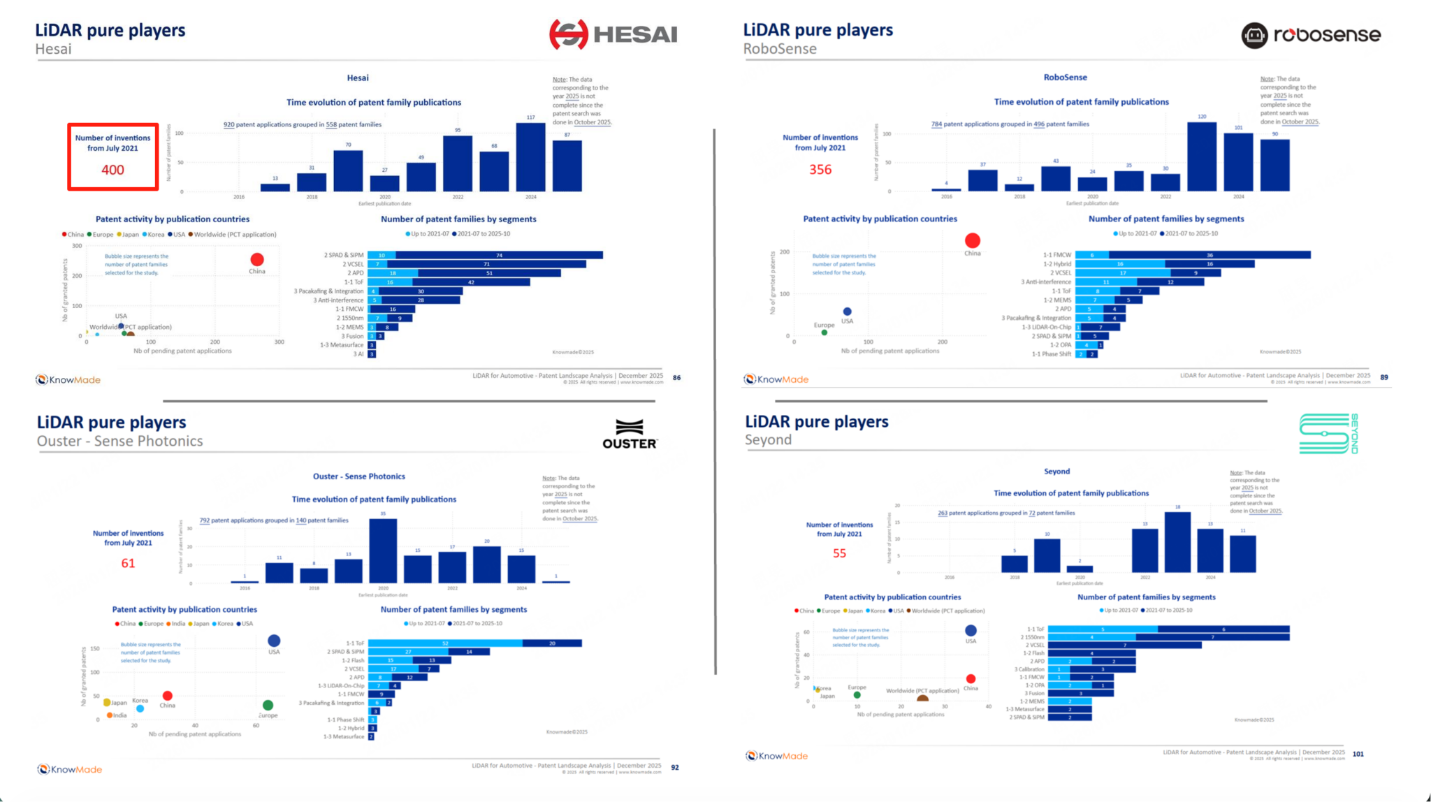 Hesai Ranks No.1 in the World for Lidar Patents by KnowMade | Hesai